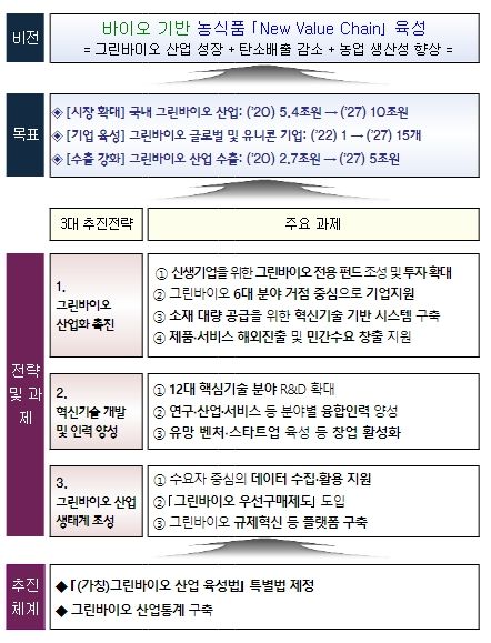 농림축산식품부 그린바이오로 농산업의 미래성장을 이끈다