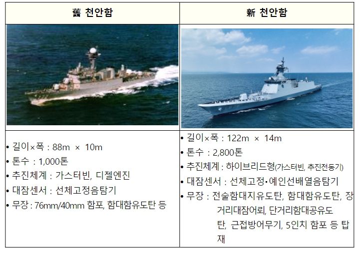 방위사업청, 신형 호위함 천안함 취역식
